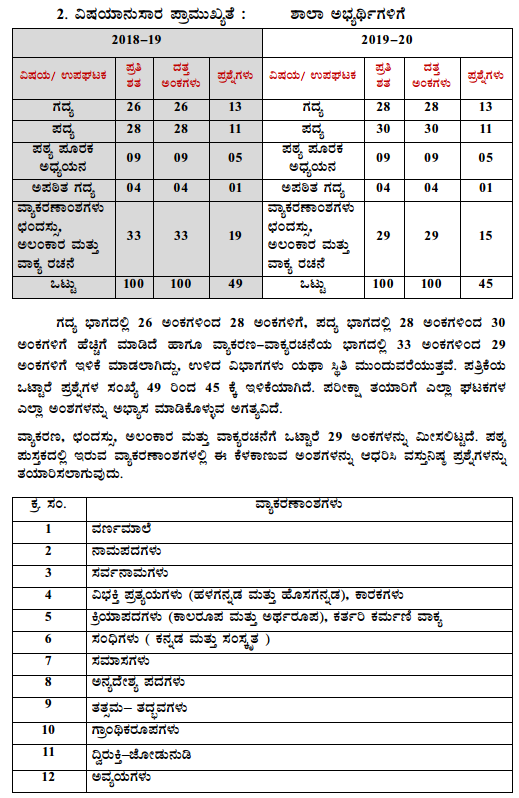 Karnataka SSLC Kannada Model Question Papers 2019 2020 With Answers karnataka-sslc-kannada-model-question-papers-2019-2020-with-answers